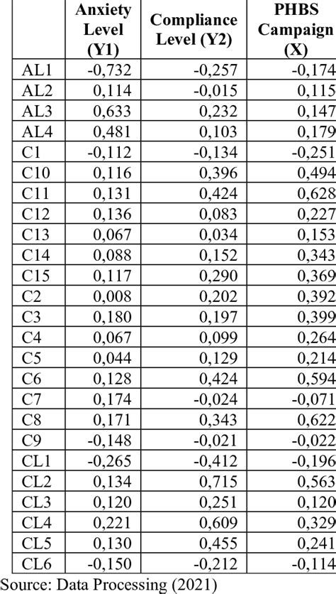 Cross Loading Discriminant Validity Test Value Download Scientific