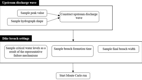 Random Input Parameters Considered In The Monte Carlo Analysis
