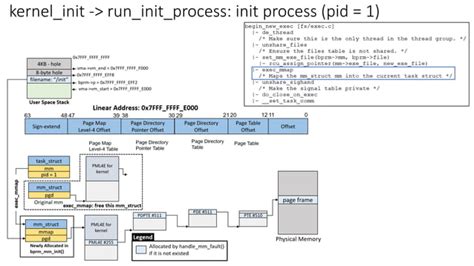 Process Address Space The Way To Create Virtual Address Page Table Of Userspace Application Pdf
