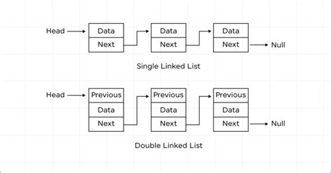 Linked List In Data Structure A Complete Guide