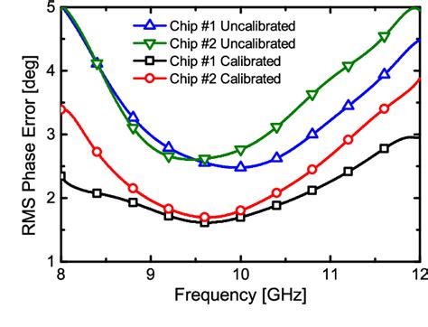Figure 1 From A Phase Calibration Method For Vector Sum Phase Shifters