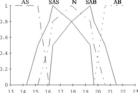 Figure 2 From A Fuzzy Decision System For Ultrasonic