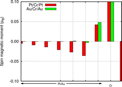 Spin Magnetic Moments At The First Metal Atoms At The Ptcr And Aucr