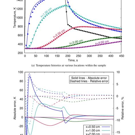 Comparison Between Pure Conduction And Conduction Coupled With