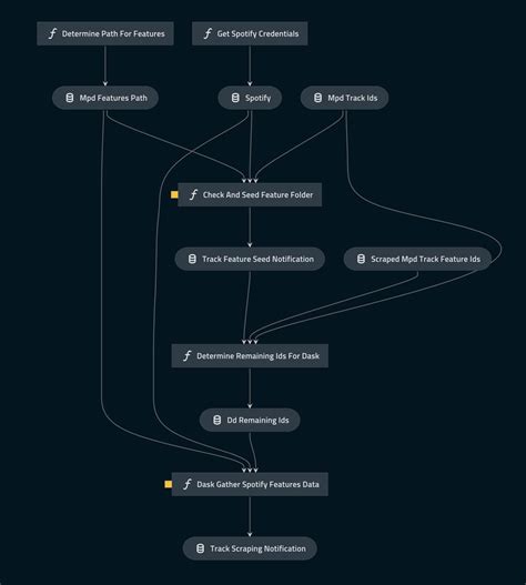 Kedro MLFlow WANDB Spotify Wandb Demo Anish Weights Biases