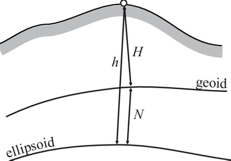Differences Between The Physical Surface Of The Earth Geoid And Ellipsoid Download Scientific