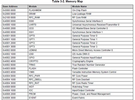 ccs cc2640r2f any introduction to the memory map for cc2640