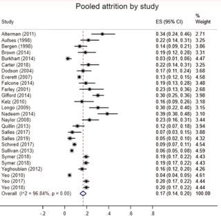 Pooled Attrition By Sex Download Scientific Diagram