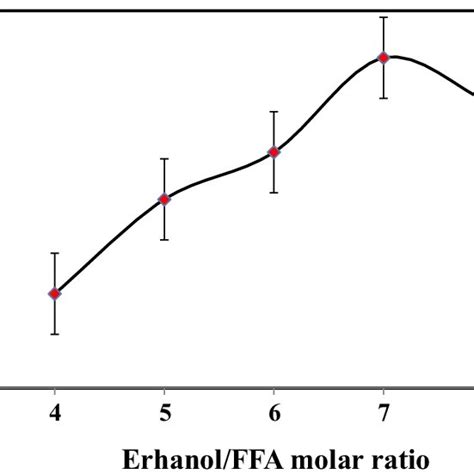 Effect Of Reaction Time On Percentage Conversion In The Esterification Download Scientific