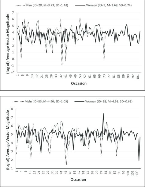 Between Sex And Between AD Status Differences In The Variability Of Download Scientific Diagram