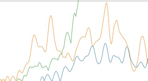 Extrapolation Grade As A Function Of Time During Three Simulations Of