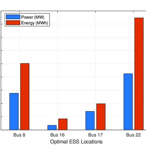 Optimal Ess Sizes And Locations Download Scientific Diagram