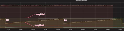 Nodejs Gc Times 洞香春