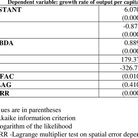4 Spatial Error Model Maximum Likelihood Estimation Period 1993 1995 Download Table