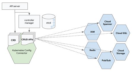 Config Connector A New Approach To Infrastructure As Code Xebia