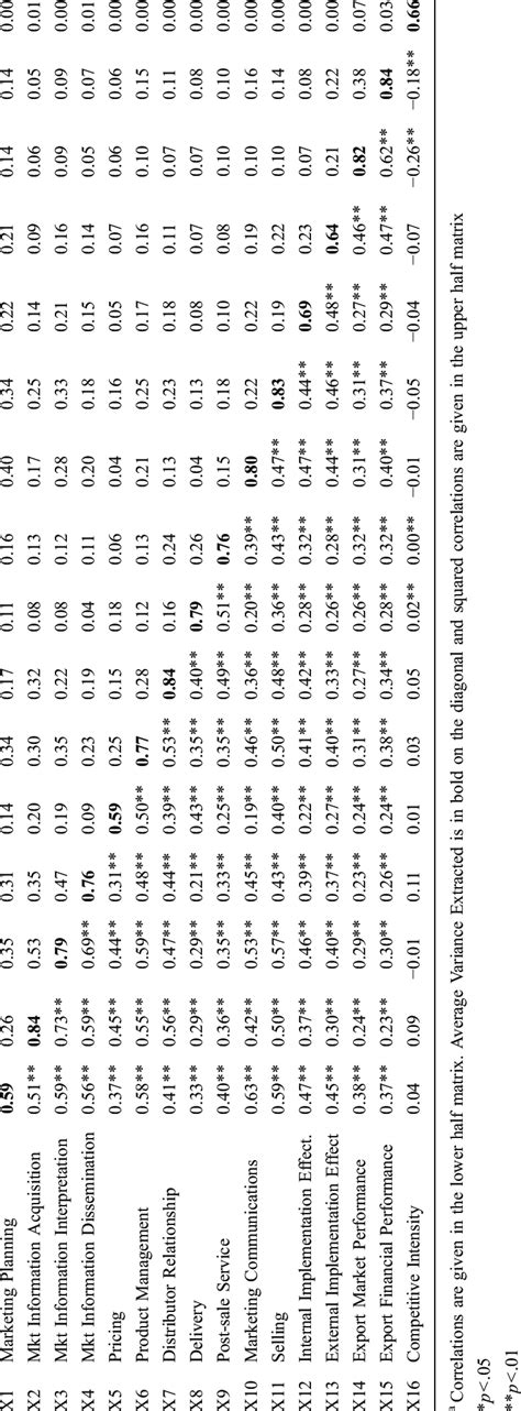 First Order Construct Correlations Average Variance Extracted And Download Table