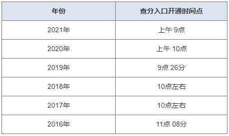 2022年一级建造师考试分数什么时候公布历年一建成绩查询时间表 知乎