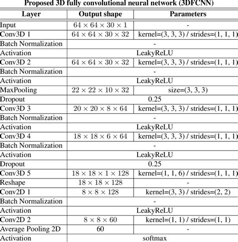 network architecture parameters and output tensor sizes for each layer