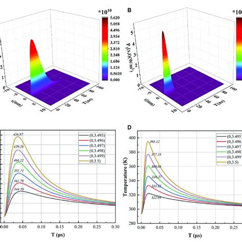 Gaussian Pulse And Temperature Field Of Different Time Functions A