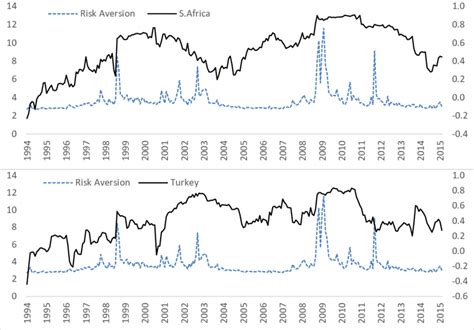 Time Varying Correlations And Global Risk Aversion Download Scientific Diagram