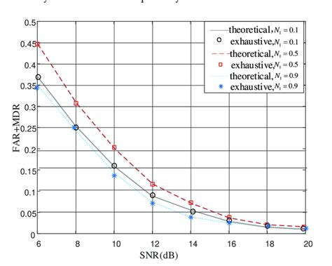 Authentication Performance In Different Relay Noise Power Download Scientific Diagram