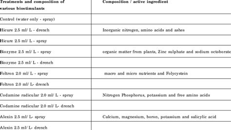 Various Biostimulant Treatments And Their Composition Download