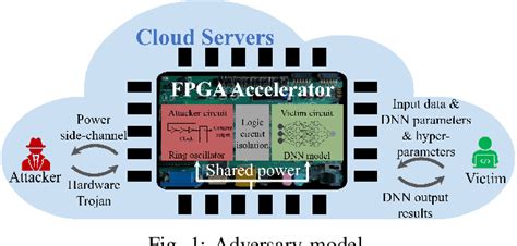 Figure 1 From Stealing Neural Network Structure Through Remote Fpga