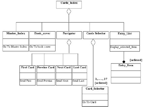 The Omt Object Model Of The Card Index Download Scientific Diagram