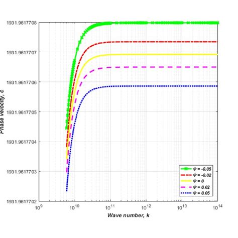 Phase Velocity Variations Of A Smart Sandwich Cylindrical Shell In Download Scientific Diagram