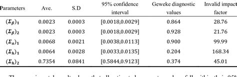 Of Estimation Results Of Tvp Var Model Based On Mcmc Algorithm