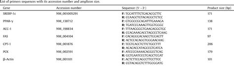 Table 1 From Swertiamarin Ameliorates Oleic Acid Induced Lipid