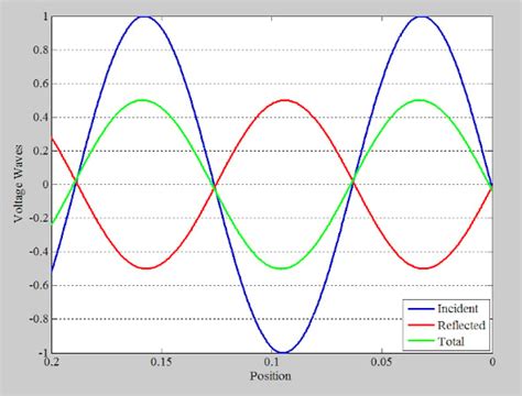 Transmission Line Theory Observing The Reflection Coefficient And Standing Wave Technical
