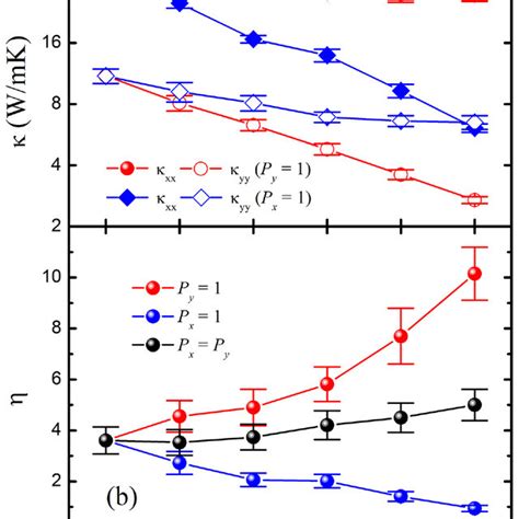 The Room Temperature Thermal Conductivity And Anisotropy Ratio Versus