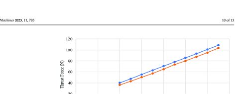 Comparison Between The Experimental And Simulation Static Thrusts Download Scientific Diagram