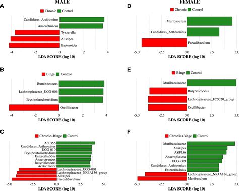 Drinking Pattern And Sex Modulate The Impact Of Ethanol Consumption On