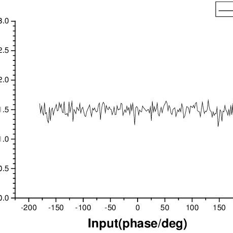 The Result Of Phase Delay Download Scientific Diagram