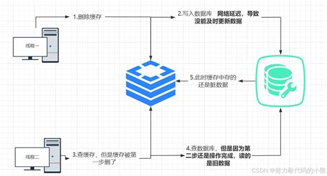 面试题redis与mysql如何保证数据一致性redis和mysql如何保证数据一致面试题 Csdn博客