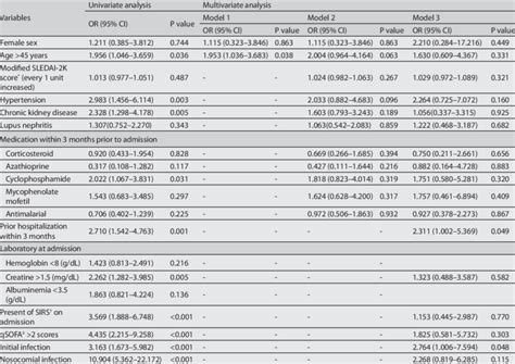 Predictor Factors For Mortality By Univariate And Multivariate Logistic Download Scientific