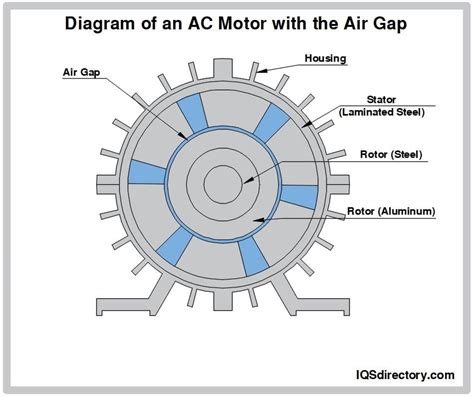 AC Motor What Is It How Does It Work Types Uses OFF