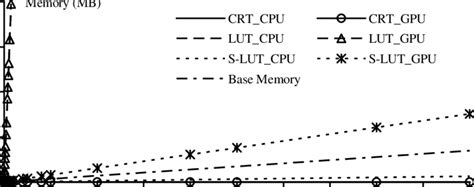Comparison Of Memory Usage Among Algorithms On Cpu And Gpu Download