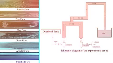 artificial intelligence based improved classification of two phase flow patterns [technical]