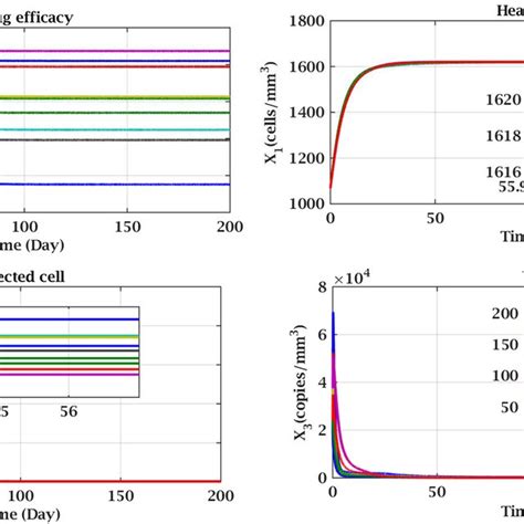 Effectiveness Of The Controller Based On Feedback Linearisation With