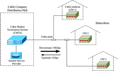 Docsis 3 1 Cable Plant Download Scientific Diagram