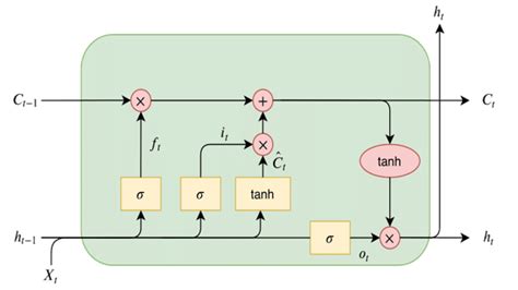 长短期记忆网络（lstm）和门控循环单元（gru）算法详解 lstm门控机制 csdn博客