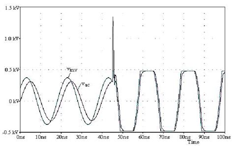 Simulated Inverter Output Voltage ‘ V Inv Vs Grid Voltage ‘ V Ac In Download Scientific