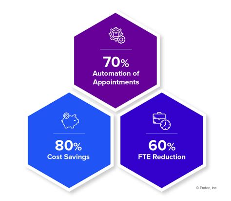 Automation In Appointment Scheduling Saves 80 Cost