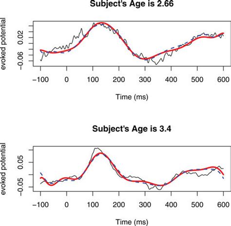 Figure The Approximation By Local And Global Pda For A Selection Of Download Scientific