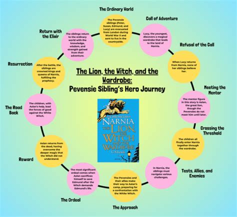 8 Heros Journey Examples From Literature Imagine Forest