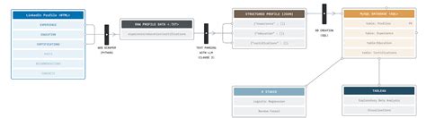 Extracting Candidate Data From Linkedin By Gonzalo Fidalgo Jun