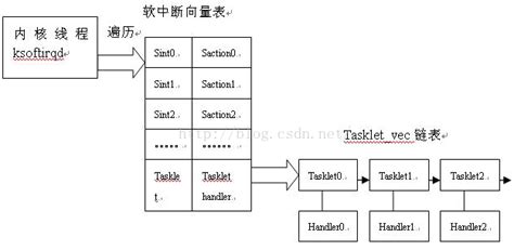 Linux 设备驱动开发 —— Tasklets 机制浅析以下机制中可以在linux设备驱动程序中实现延迟机制的是 A Tasklet B